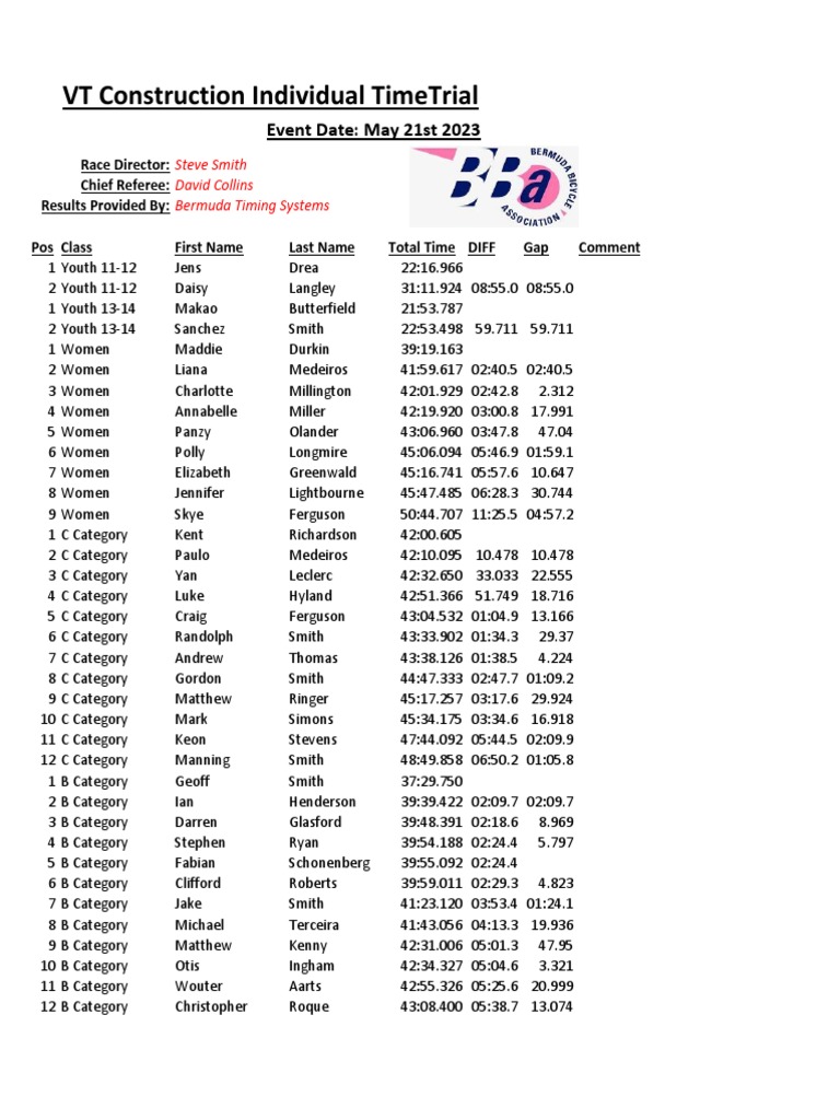 VT Time Trial Race Results 2023 | PDF