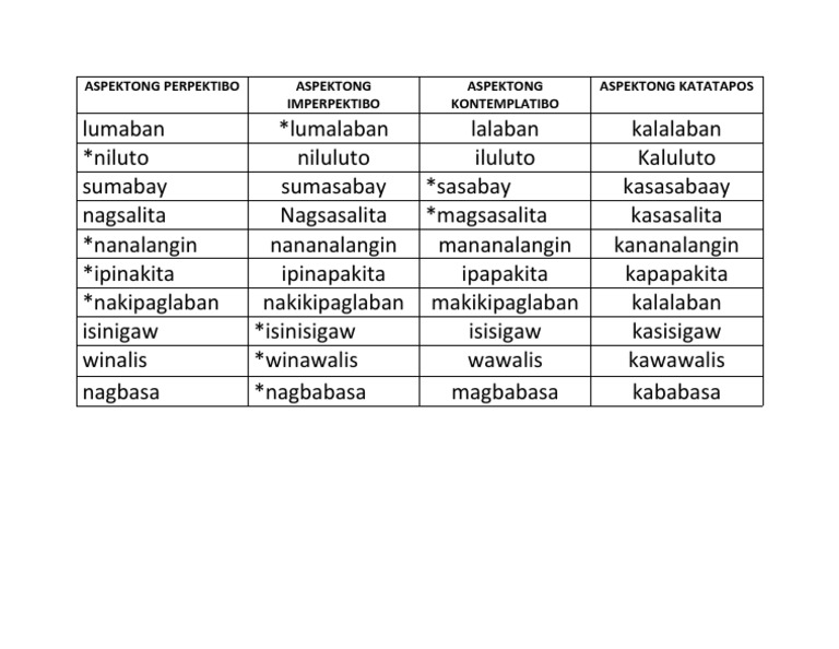 Aspekto NG Pandiwa Exercise | PDF