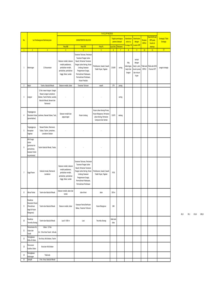 11 Contoh Identifikasi Isu PB Strategis Pasal 9 Ayat 1 | PDF