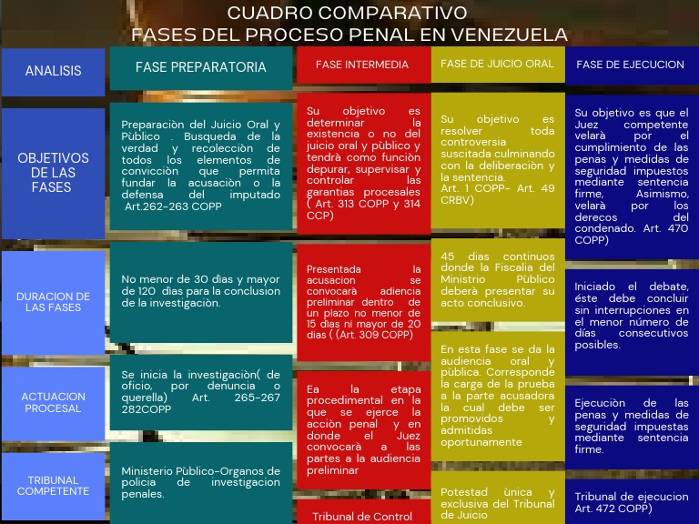 Cuadro Comparativo Del Proceso Penal en Venezuela | PDF | Sentencia ...