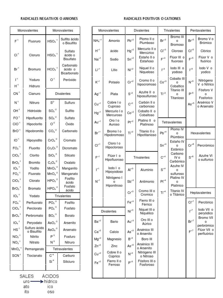Radicales Inorgánicos | PDF | Ácido | Mercurio (Elemento)