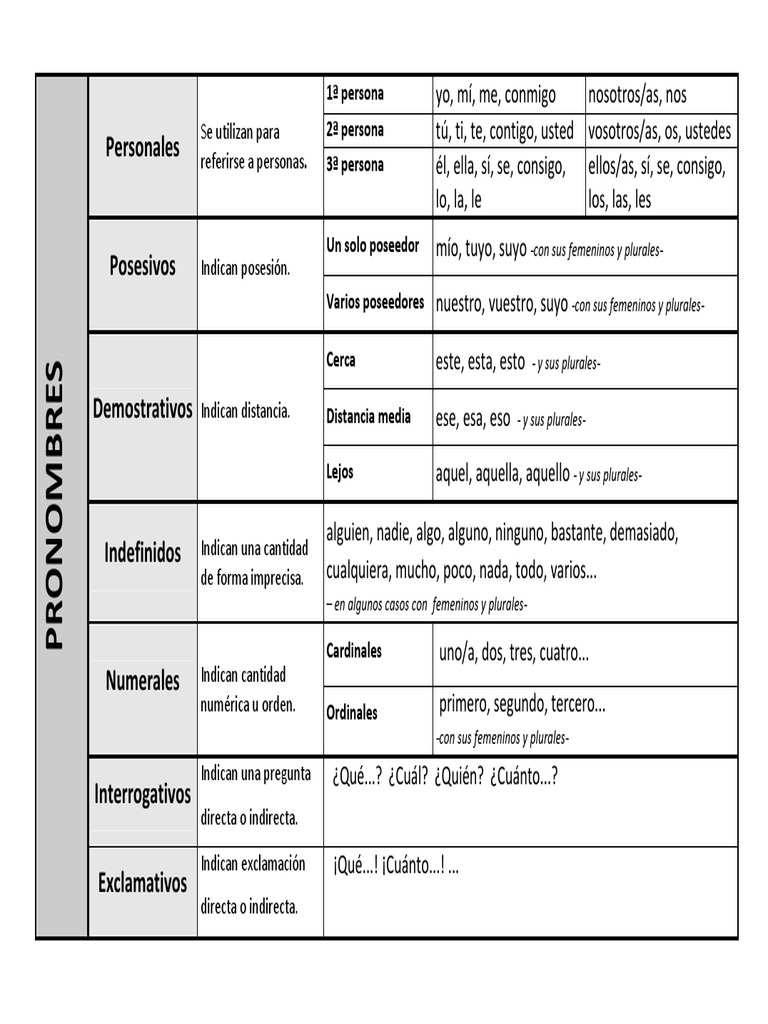 Tabla de Pronombres en Español | PDF