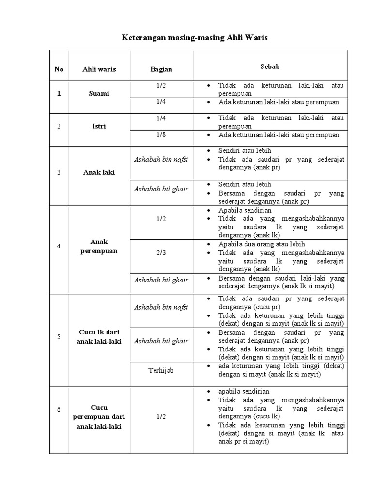 Tabel Keterangan Bagian Ahli Waris | PDF