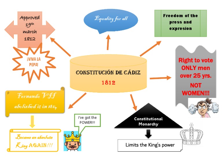 esquema constitucion 1812 | PDF