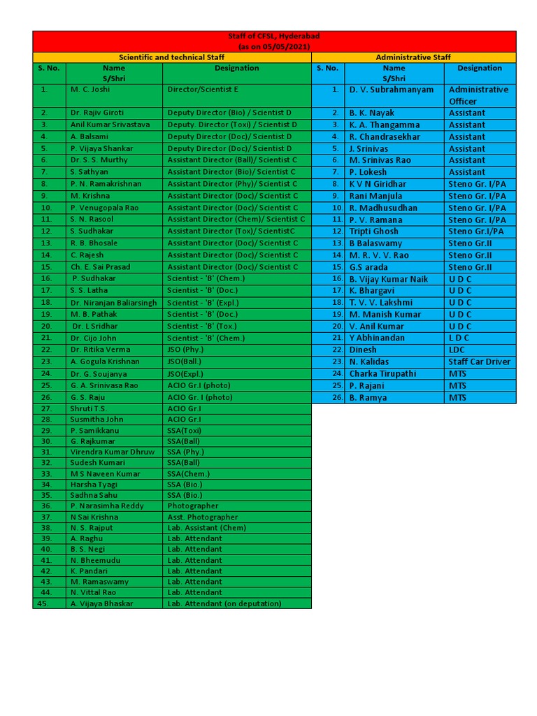 Staff List of CFSL Hyd | PDF