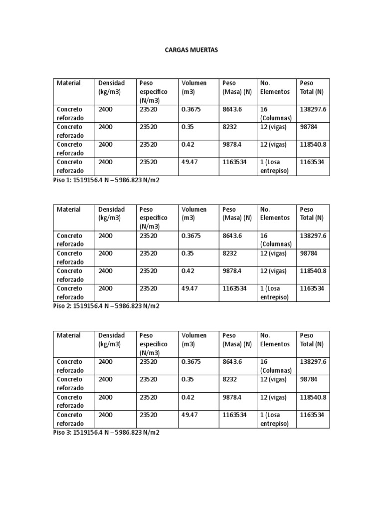 Cargas Muertas | PDF | Hormigón | Materiales