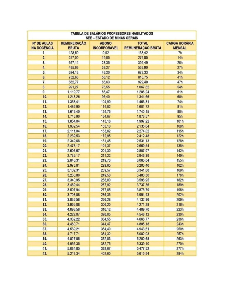 Tabela Remuneração Professor See MG | PDF
