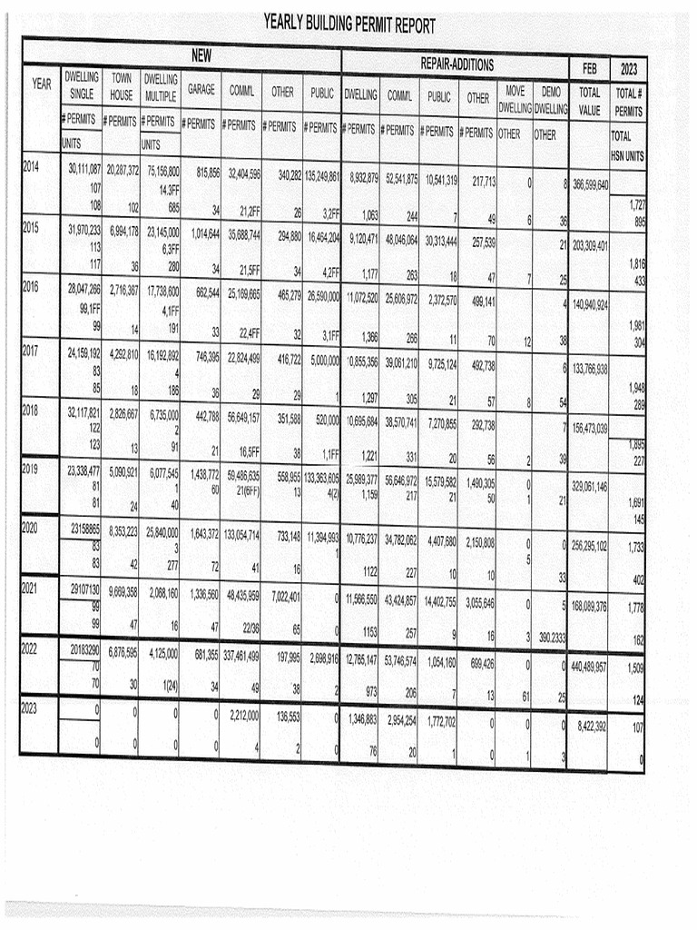 Yearly Building Permit Report | PDF