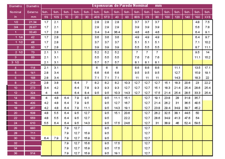 Tabela de Tubos | PDF