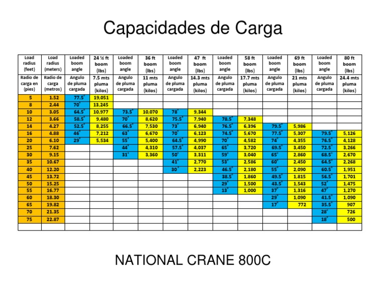 Capacidades de Carga de Grúa 800C | PDF