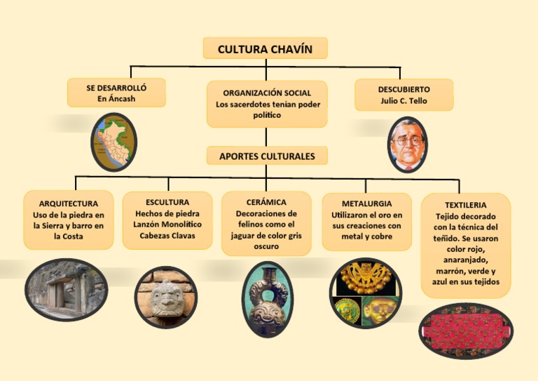 Mapa Conceptual Cultura Chavin 2 | PDF
