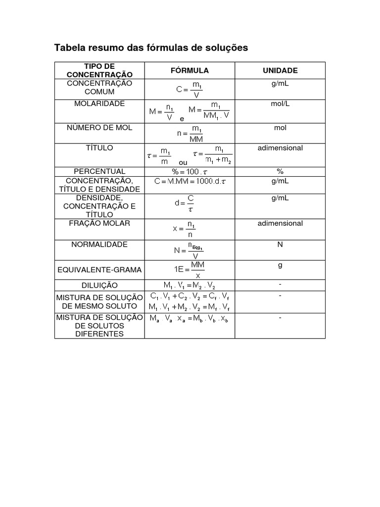 Tabela Resumo Das Fórmulas de Soluções-1 | PDF