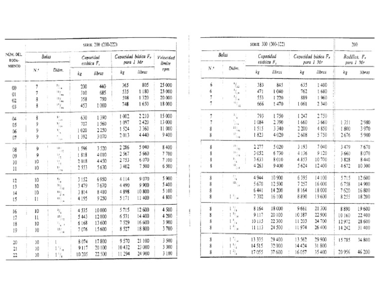 Tabla Rodamientos | PDF