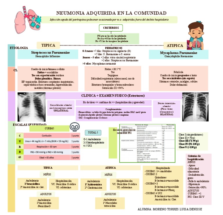 Neumonia Adquirida en La Comunidad | PDF | Neumonía | Medicina