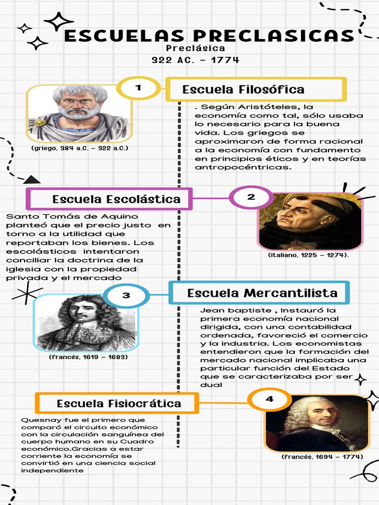 Linea de Tiempo-Escuelas Preclásicas | PDF