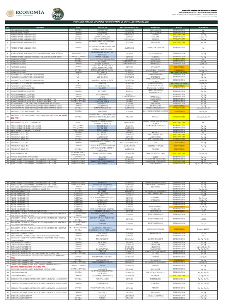 Directorio de Proyectos Primer Sem 2021 | PDF | Sonora | Minería
