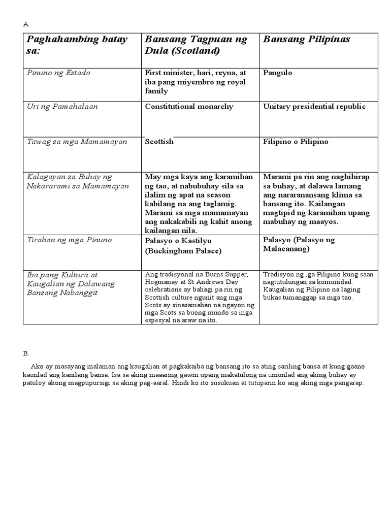 Paghahambing Batay Sa: Bansang Tagpuan NG Dula (Scotland) Bansang ...