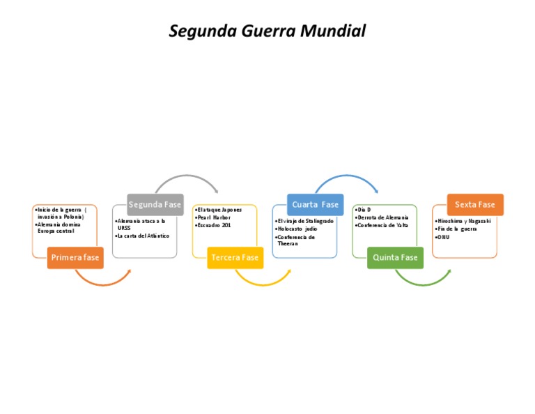Segunda Guerra Mundial (Esquema) | PDF