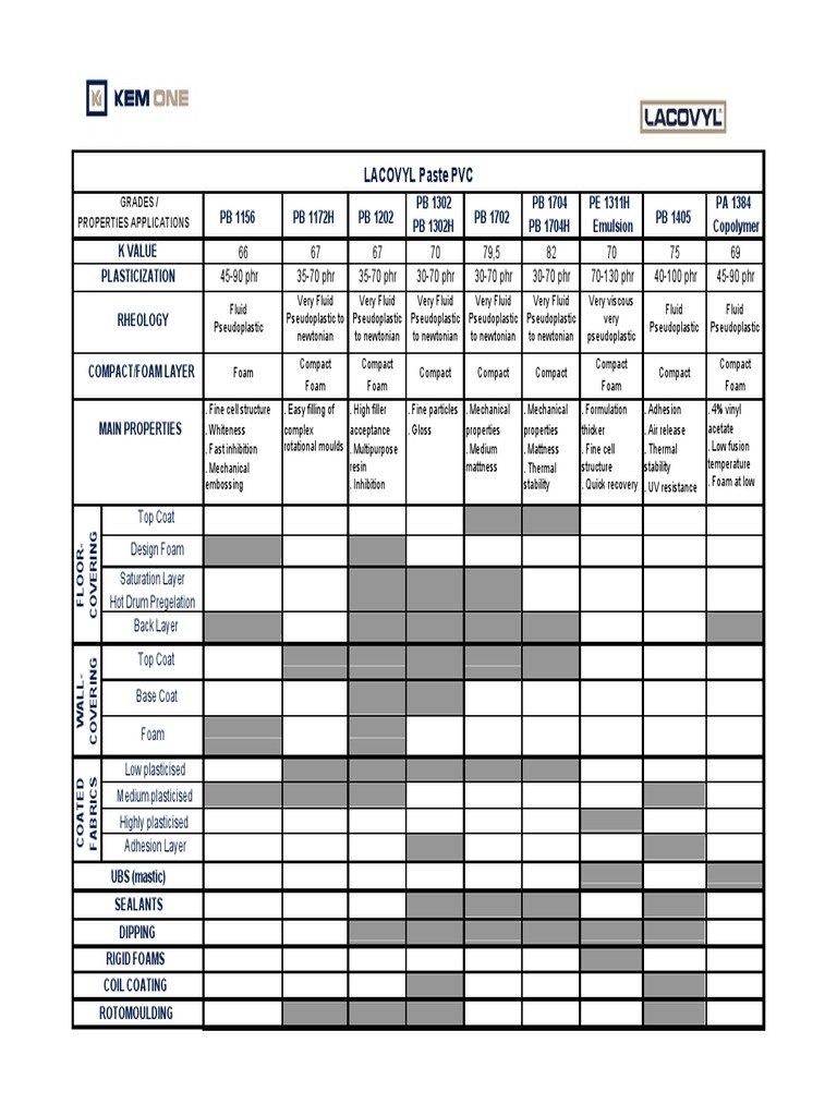 Lacovyl Paste PVC | PDF | Polyvinyl Chloride | Foam