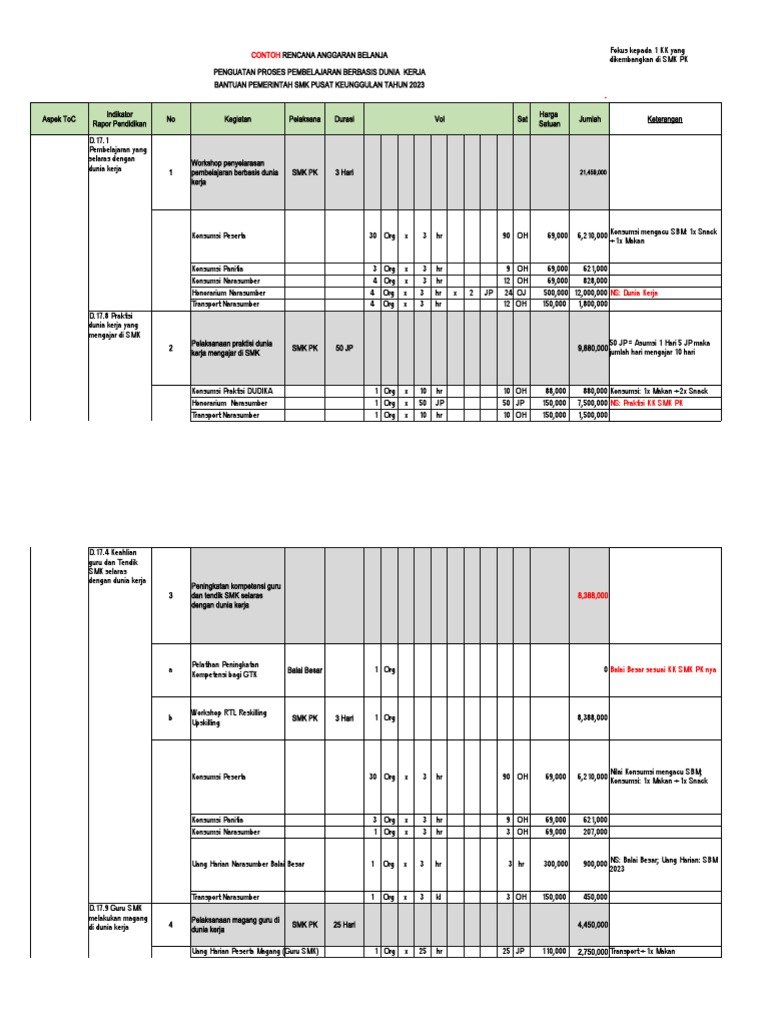 Contoh RAB SMK PK Lanjutan 2023 | PDF