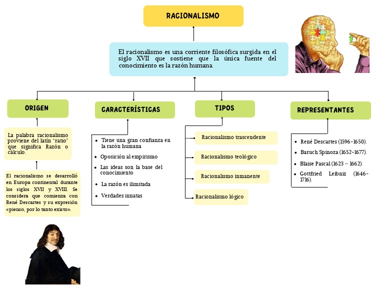 Mapa Conceptual Racionalismo | PDF