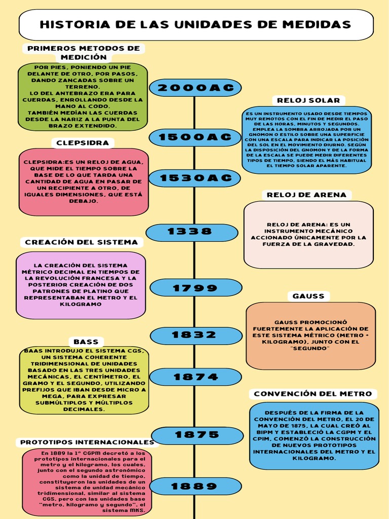 Linea Del Tiempo Del Sistema de Medidas METROLOGÍA | PDF | Kilogramo ...