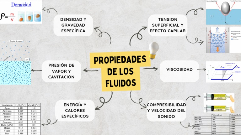 Mapa Propiedades de Los Fluidos | PDF