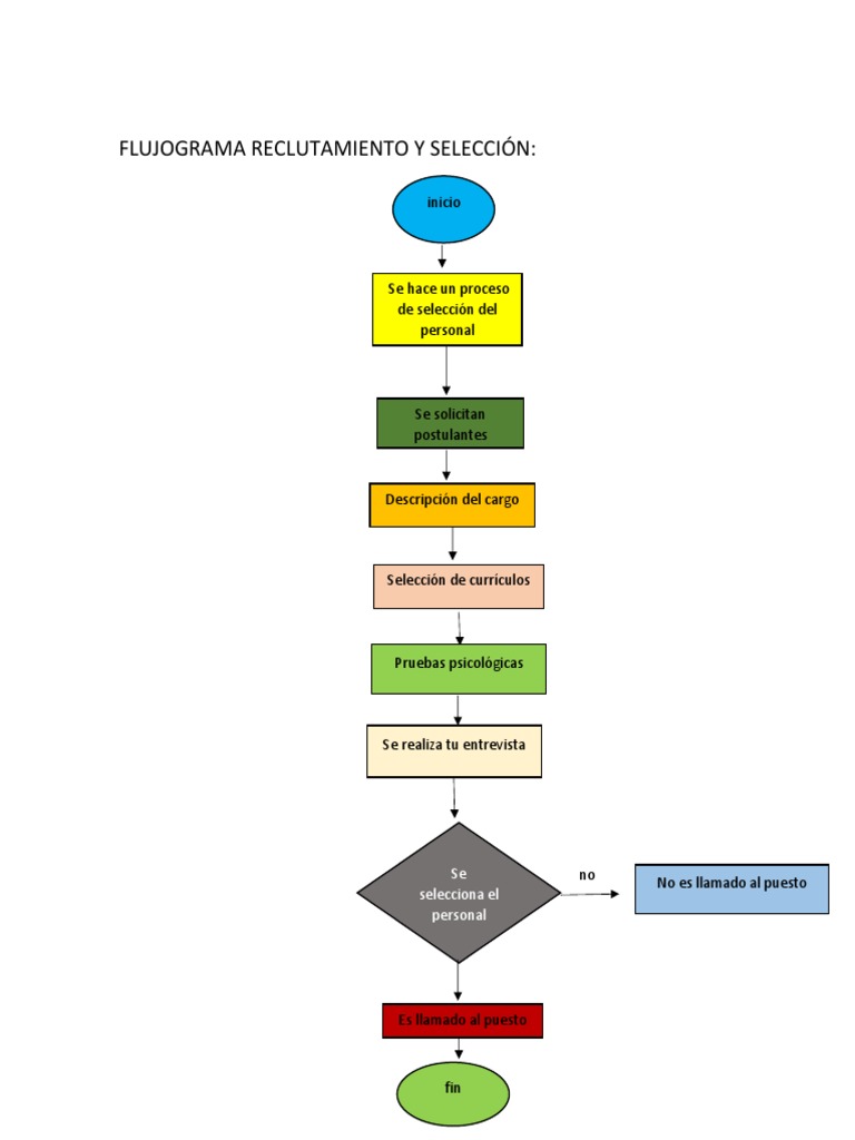 Flujograma Reclutamiento y Selección | PDF