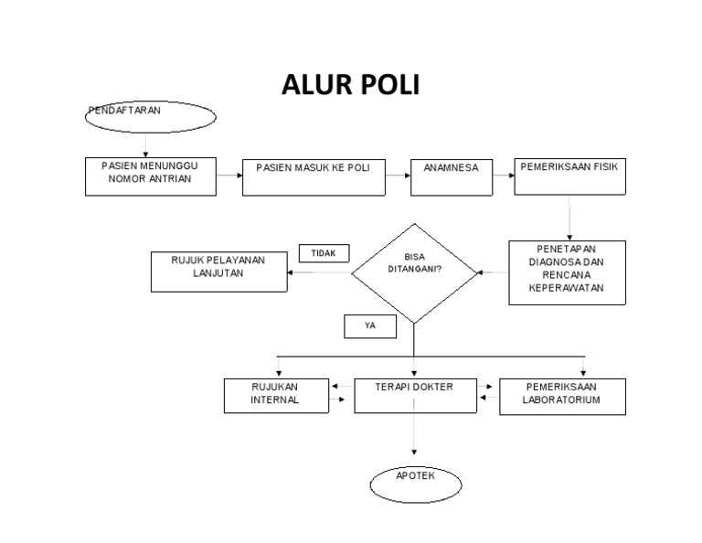 Alur Pelayanan Poli | PDF