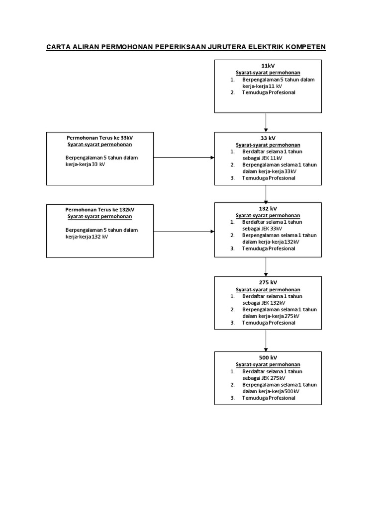 FLOW CHART JURUTERA ELEKTRIK KOMPETEN | PDF