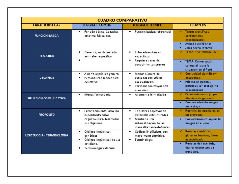Cuadro Comparativo Entre Lenguaje Comun y Tecnico | PDF | Lingüística ...