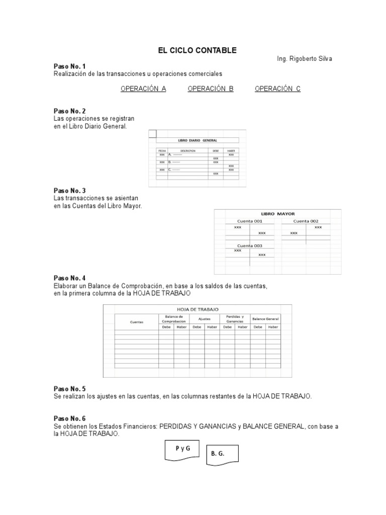 El Ciclo Contable. Grafico | PDF