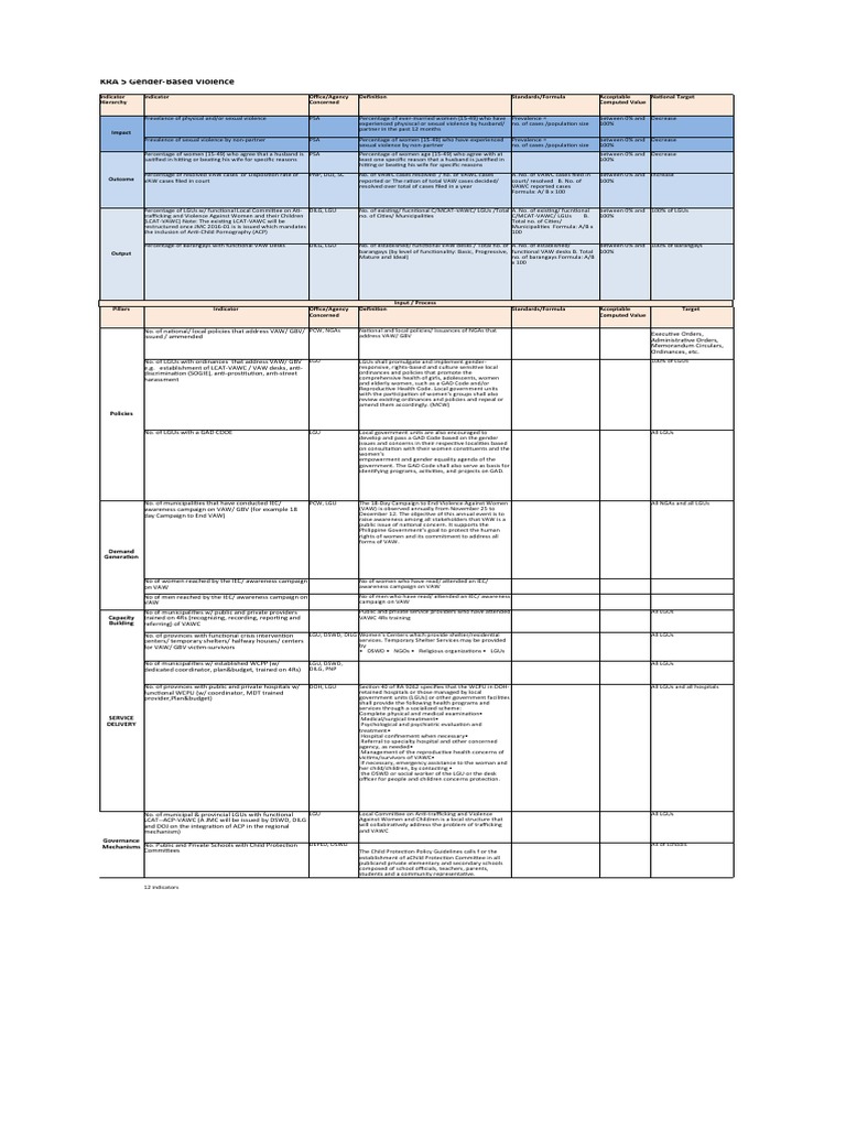 Kra 5. Gender-Base Violence (GBV) | PDF | Violence | Domestic Violence