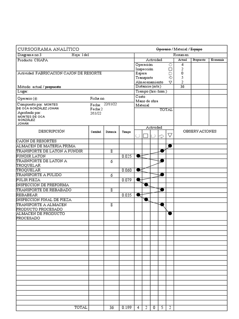 Formato Cursograma Analitico | PDF | Procesos de negocio | Economias