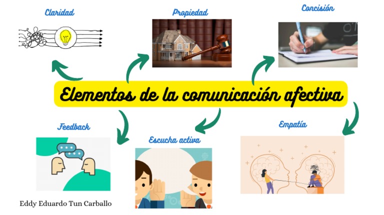Mapa Mental Componentes De La Comunicacion Efectiva Pdf