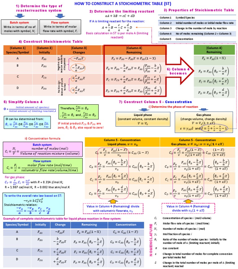Mind Map Stoichiometric Table PDF | PDF | Mole (Unit) | Stoichiometry