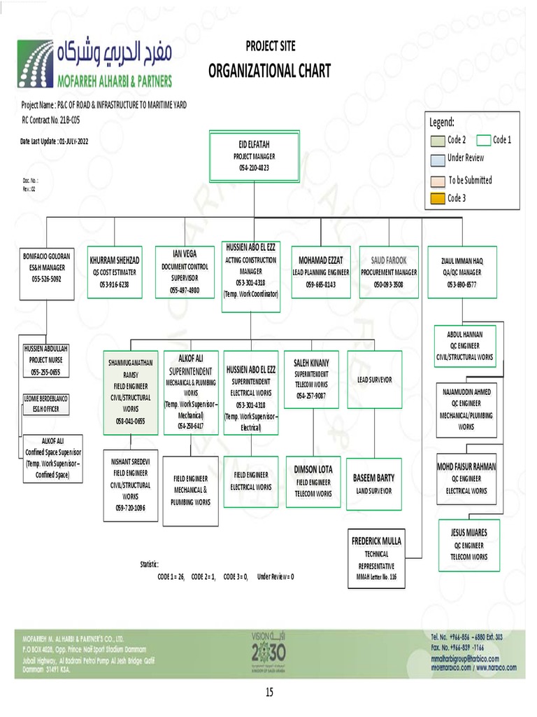 21B-C05 Organizational Chart As Per Contract 01 July 2022 | PDF