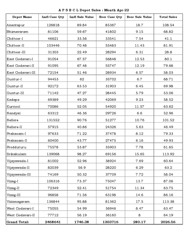 APSBCL 22 Sale Report | PDF