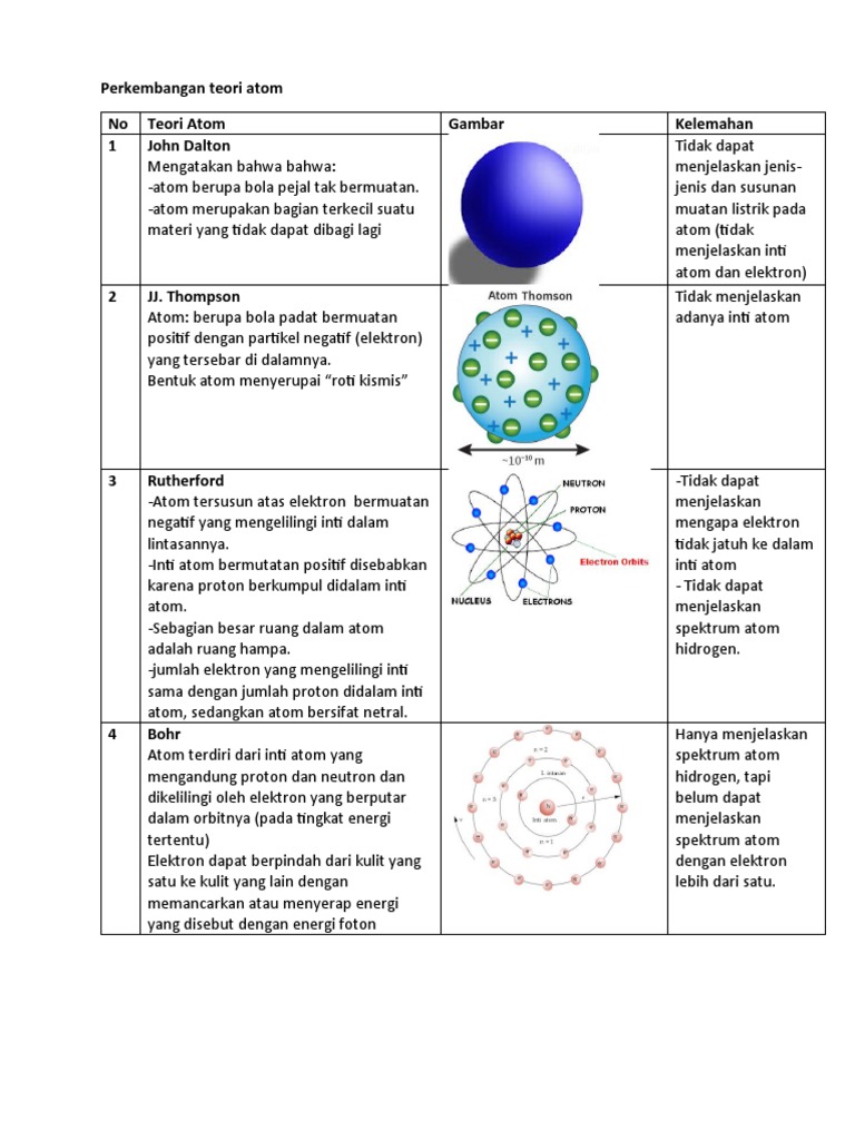 10 - Perkembangan Teori Atom | PDF