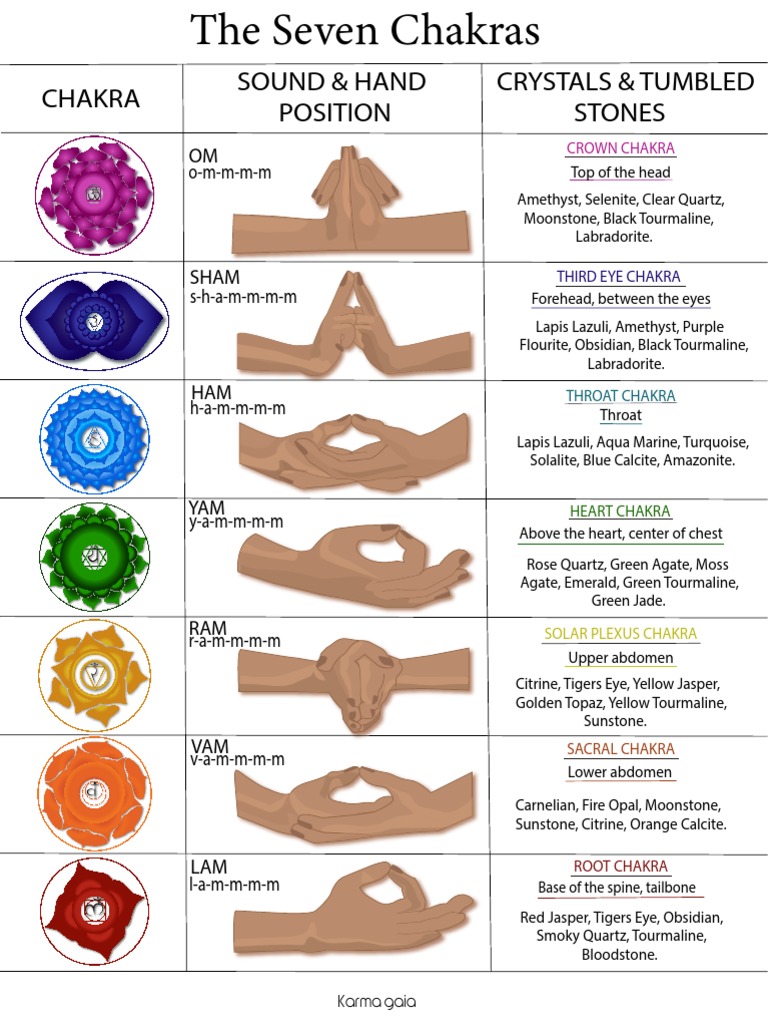 Chakra Mudras Poster - Karma Gaia | PDF
