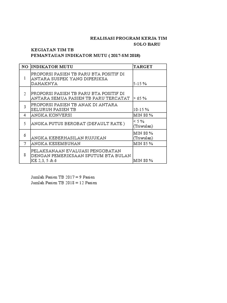 Capaian Indikator Mutu TB | PDF