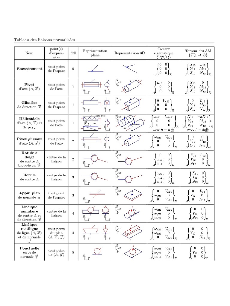 Liaisons Mécaniques | PDF