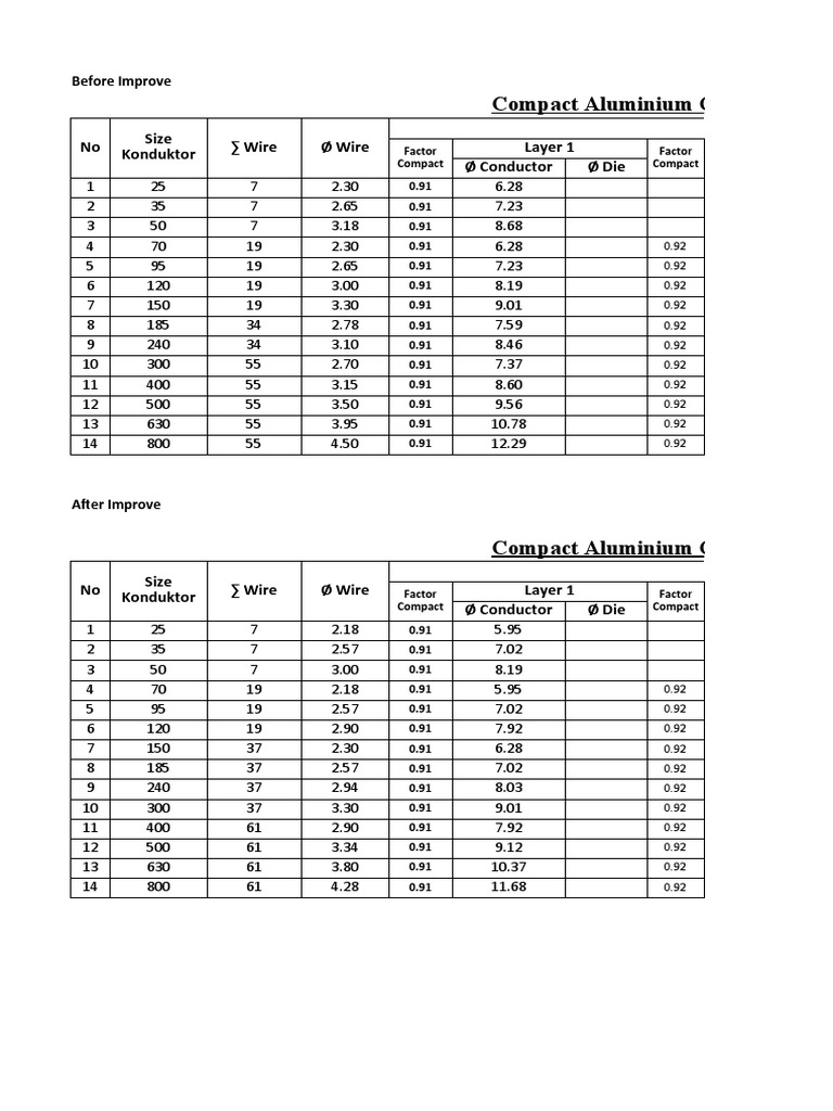 Compact Conductor Calculation | PDF | Electrical Engineering | Physical ...