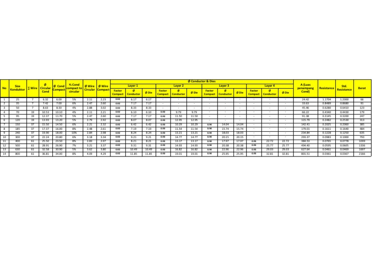Compacted Conductor Calculation | PDF | Electrical Engineering ...