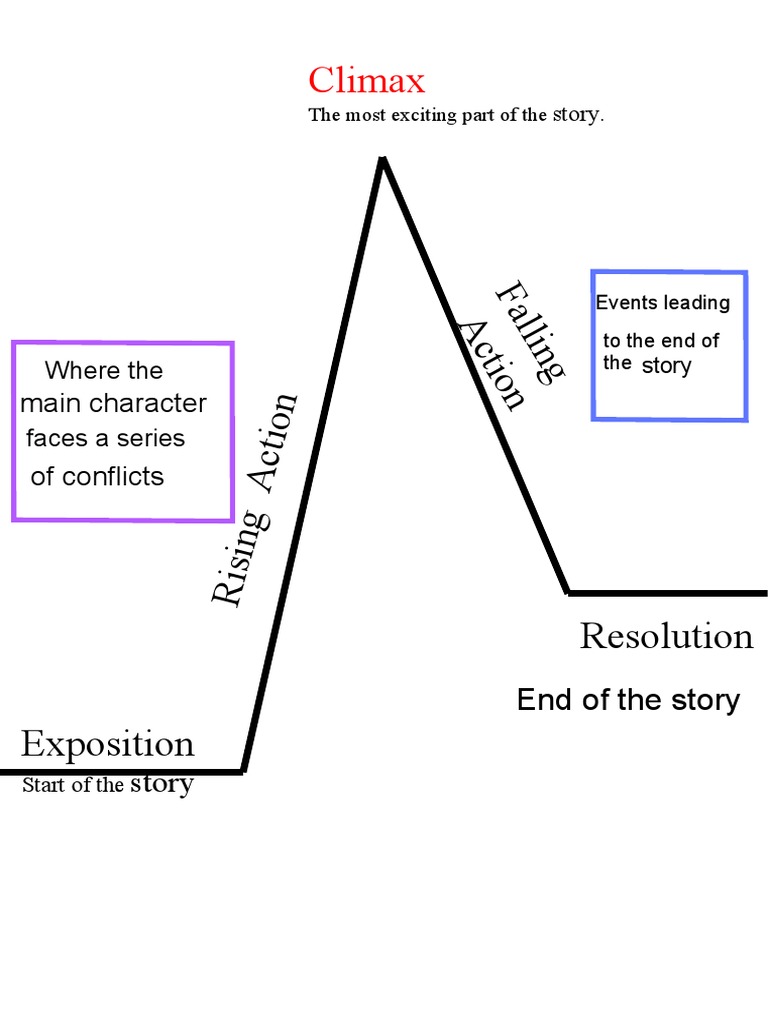 Plot Diagram Template 01 | PDF