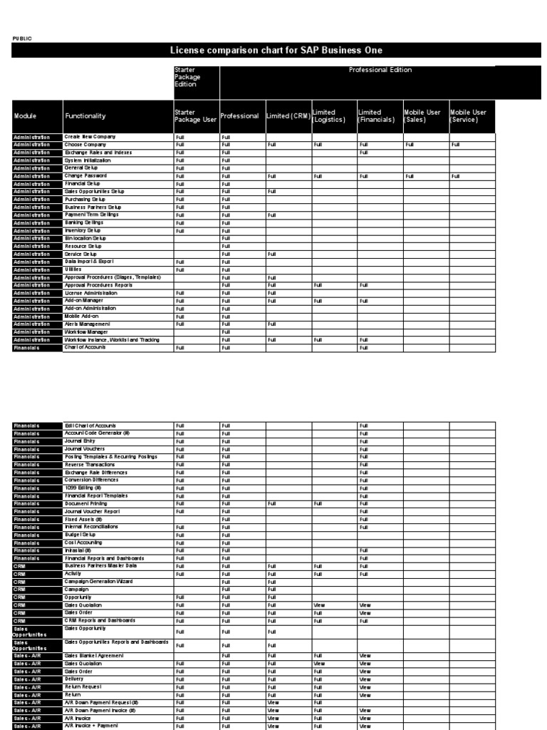 License Comparison Chart For SAP Business One | PDF | Invoice | Business