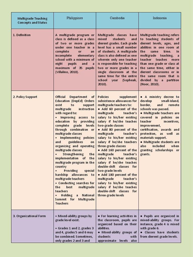 Multigrade Teaching Concepts and Status | PDF | Educational Assessment ...