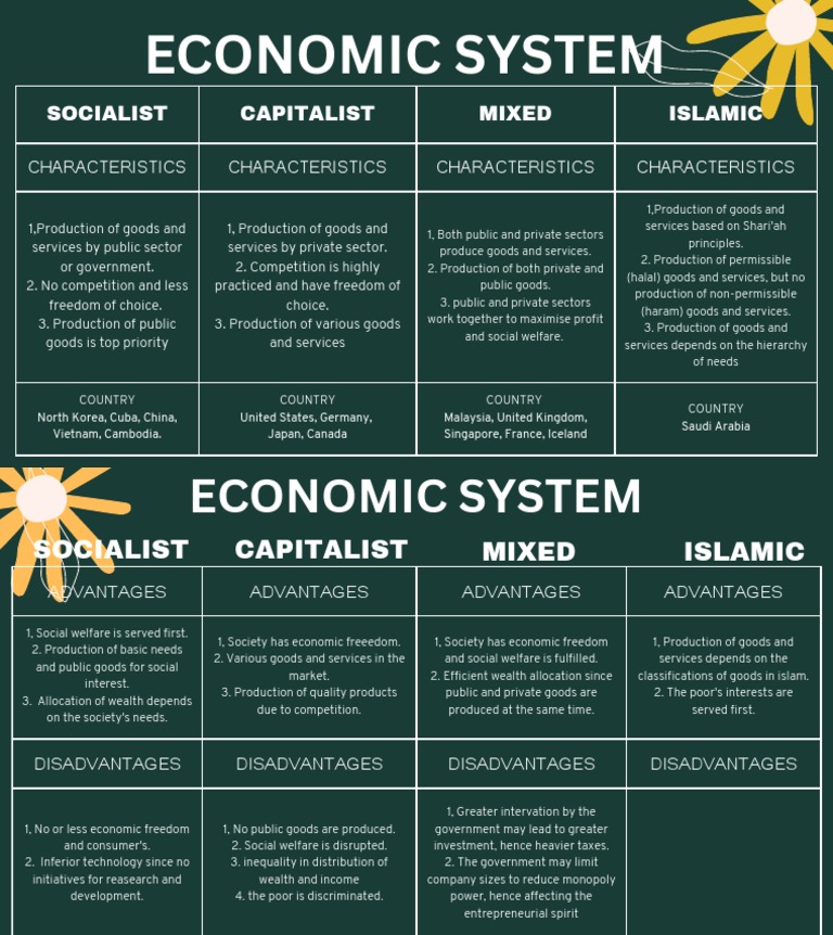 Eco162 Economy System | PDF | Economic System | Capitalism