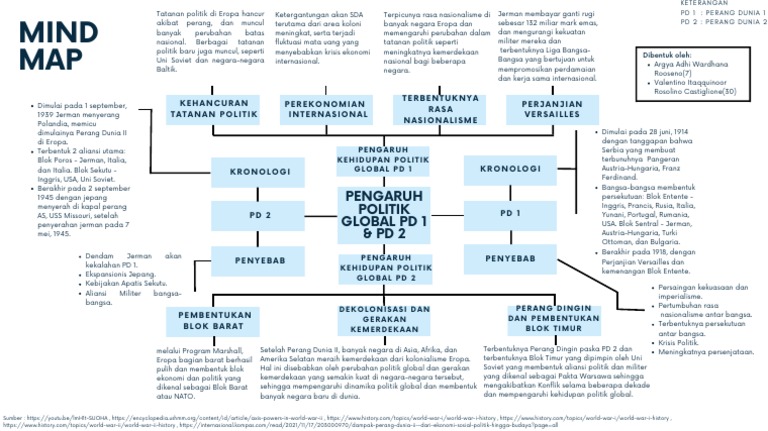 Mind Map Pengaruh Kehidupan Politik Global PD 1 & PD 2 - XI IPS 1 ...