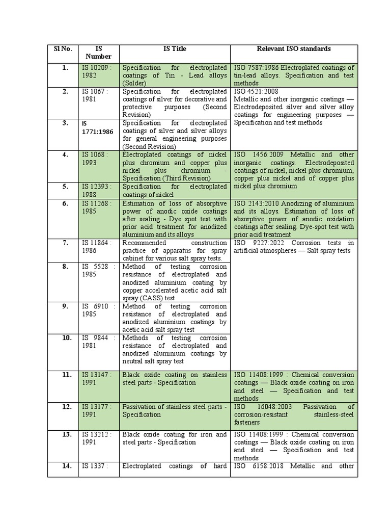 ISO Standards List For Discussion | PDF | Corrosion | Stainless Steel